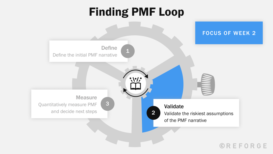 Introduction to Finding PMF - The Deliberate Startup Methodology - Reforge