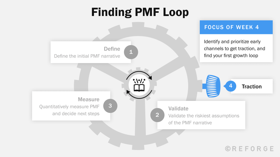 Introduction to Finding PMF - The Deliberate Startup Methodology - Reforge