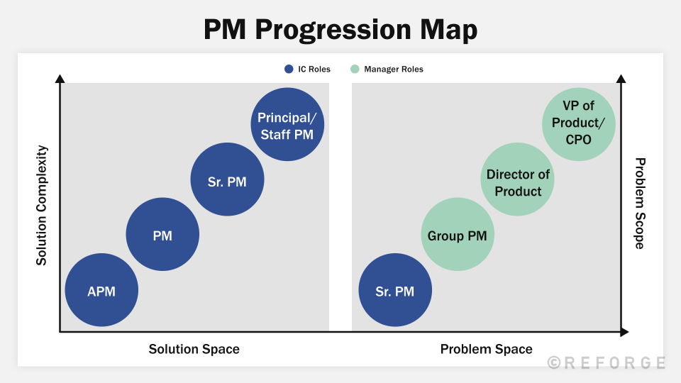 BONUS: PM Career Progression - Solution Space Roles - Reforge