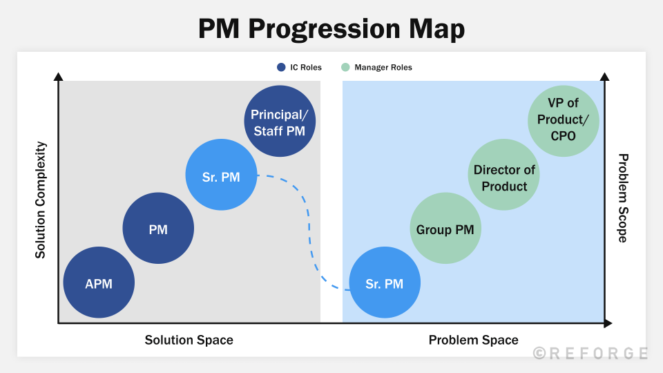 BONUS: PM Career Progression - Problem Space Roles - Reforge