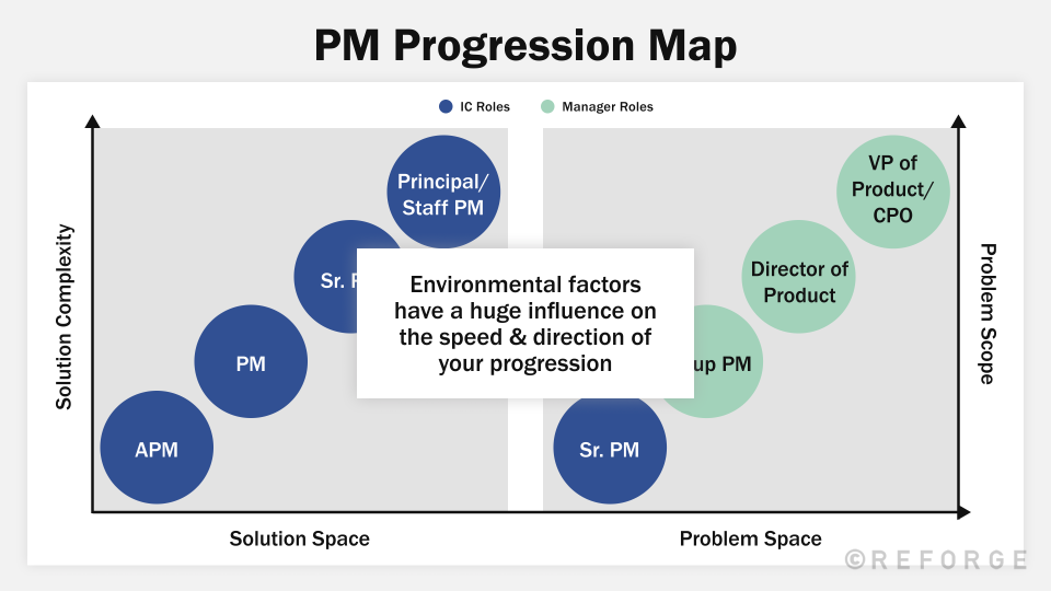 BONUS: PM Career Progression - Designing Your PM Career - Reforge