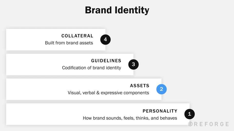 Brand Identity and Governance - Creating Brand Assets, Part I - Reforge