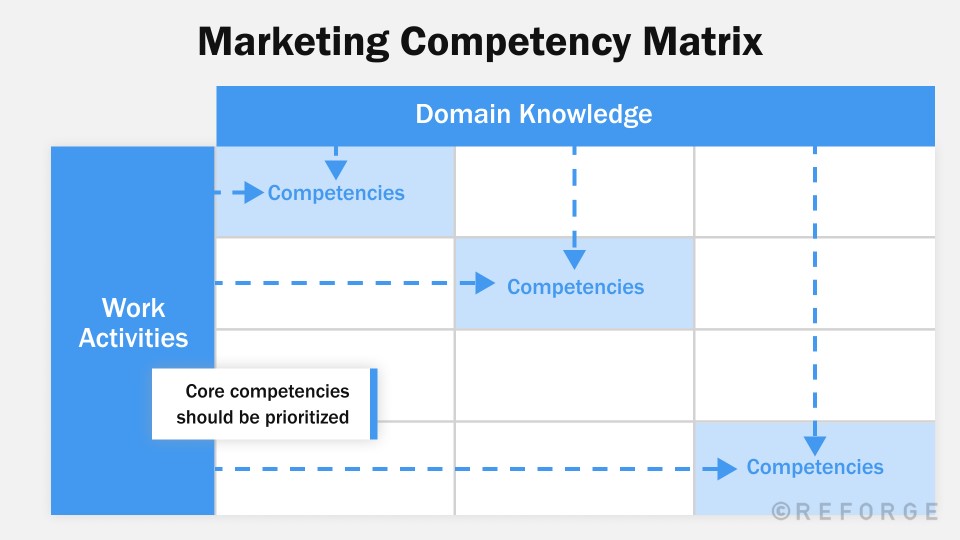 Strengthen Your Org - The Marketing Competency Matrix - Reforge