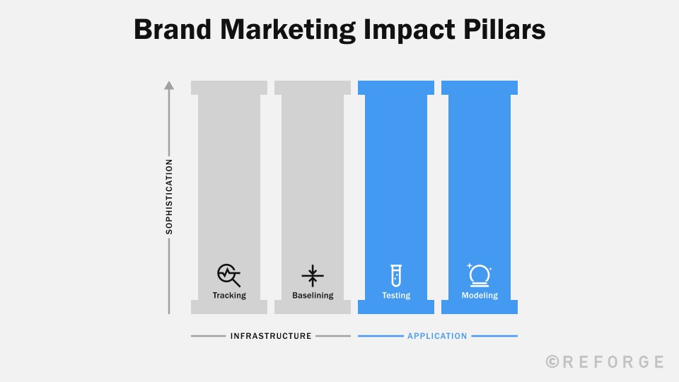 The Impact of Brand Distribution - Impact Pillars, Part II - Reforge