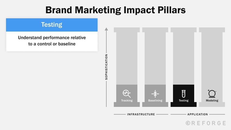 The Impact of Brand Distribution - Impact Pillars, Part II - Reforge