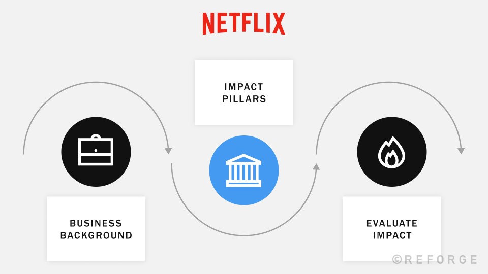 The Impact of Brand Distribution - Netflix Case Study - Reforge