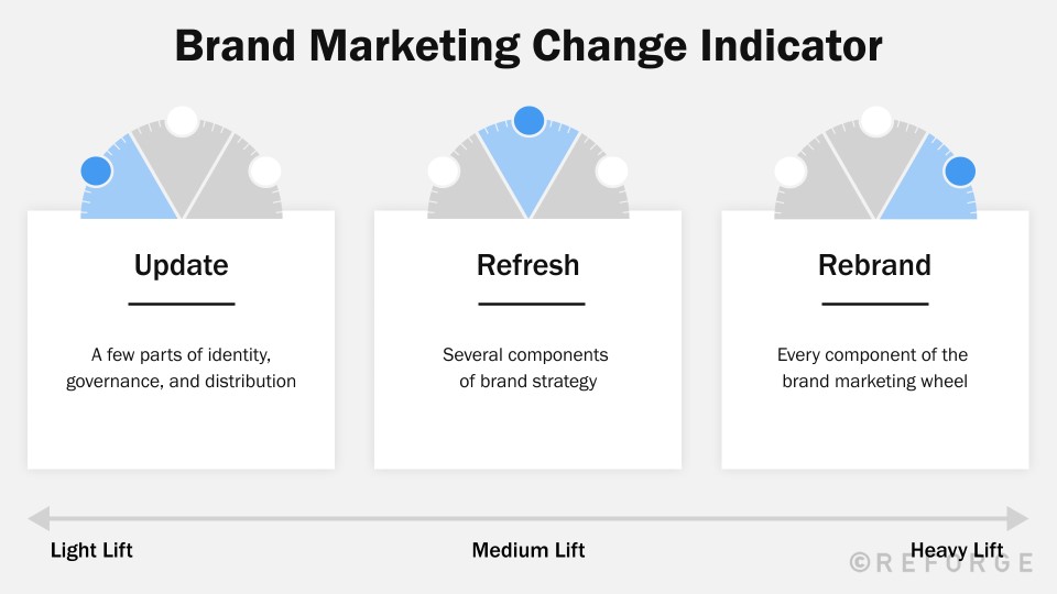Managing Brand Marketing - Identifying Brand Health Signals - Reforge