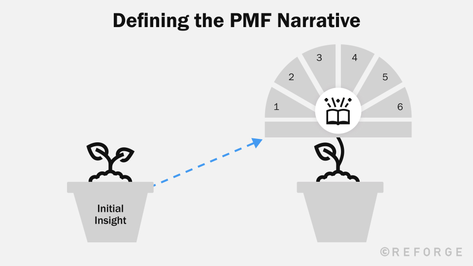 Defining the PMF Narrative - Building an Initial Insight - Reforge
