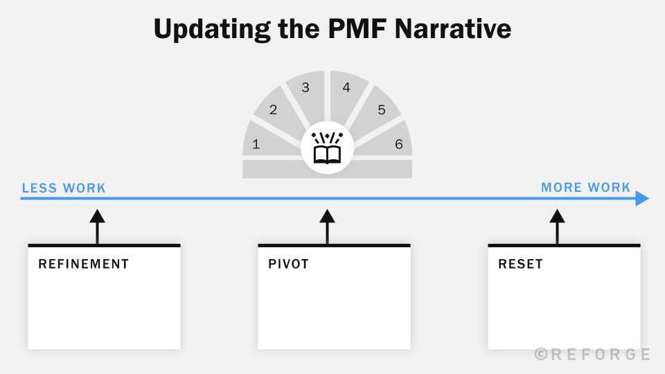 Validating Riskiest Hypotheses - Updating Our PMF Narrative - Reforge