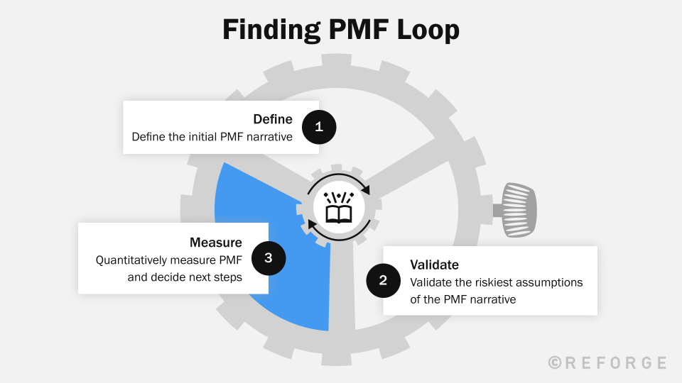 Measuring PMF - Measuring PMF Deliberately - Reforge