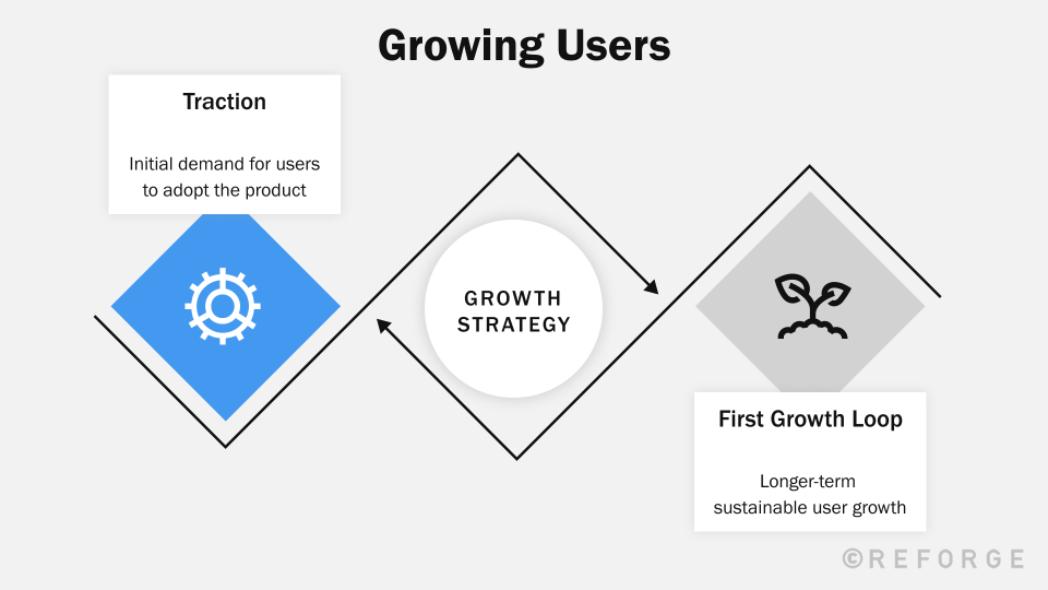 Growing Users - The Traction Development Loop - Reforge