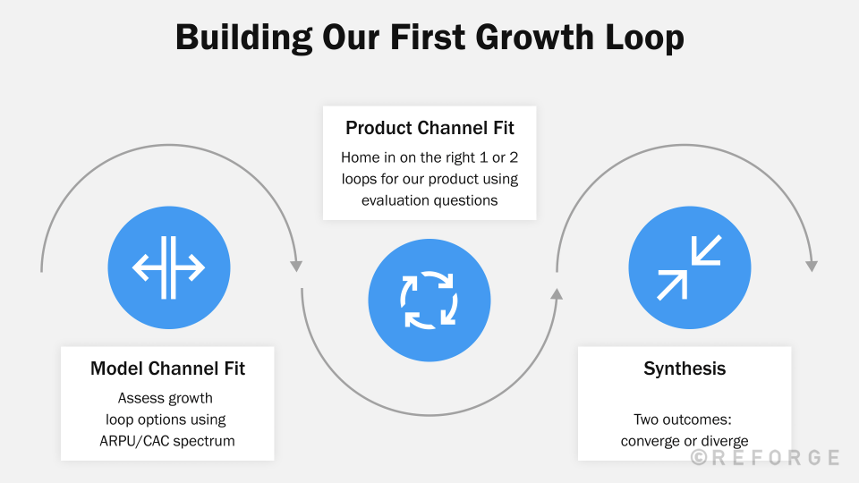 Growing Users - Determining Our First Growth Loop - Reforge