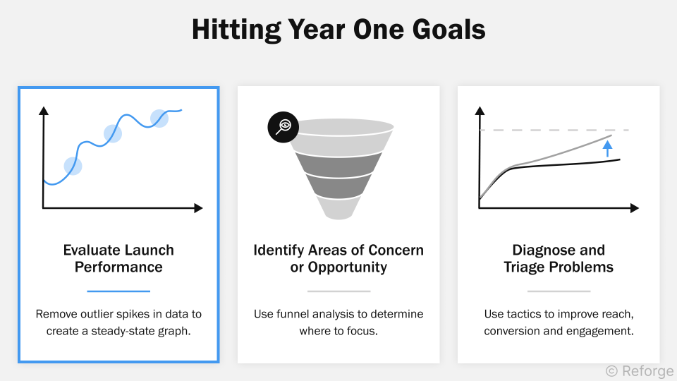 Post-Launch Measurement - Evaluating Launch Performance - Reforge
