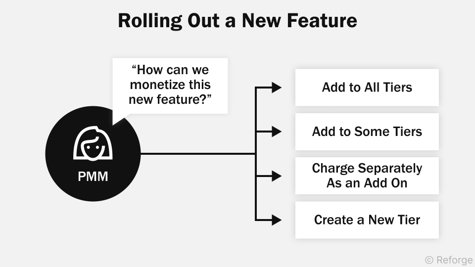 Financial GTM Inputs - Feature Packaging for Existing Products - Reforge