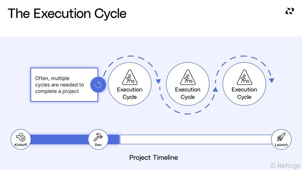 Feature Development - Execution Phase - Reforge