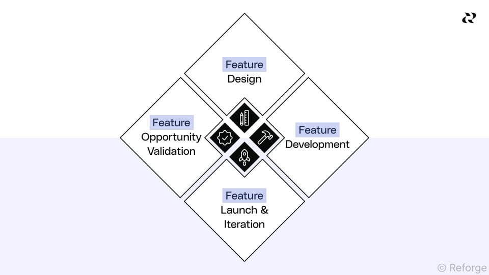 Feature Opportunity Validation - Three Components of a Feature Opportunity - Reforge