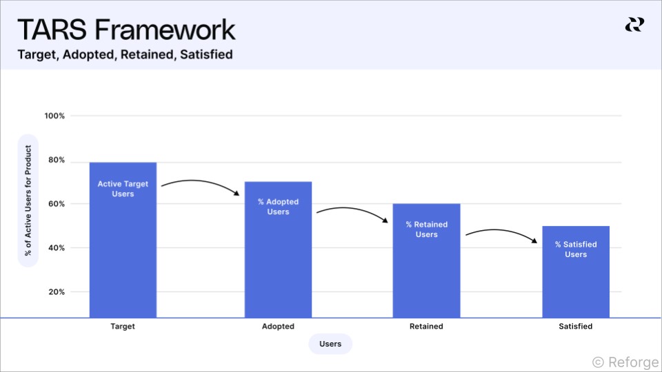Units - What PMs Get Wrong About Feature Evaluation - Reforge