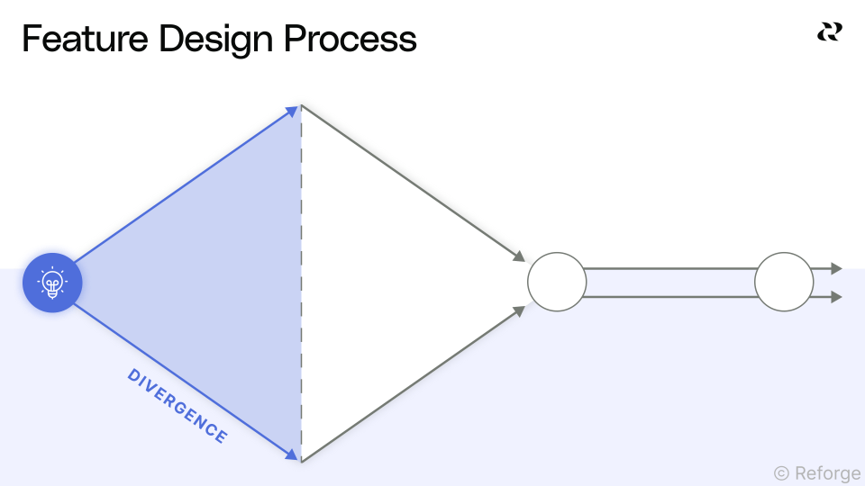 Feature Design - The Feature Design Process - Reforge
