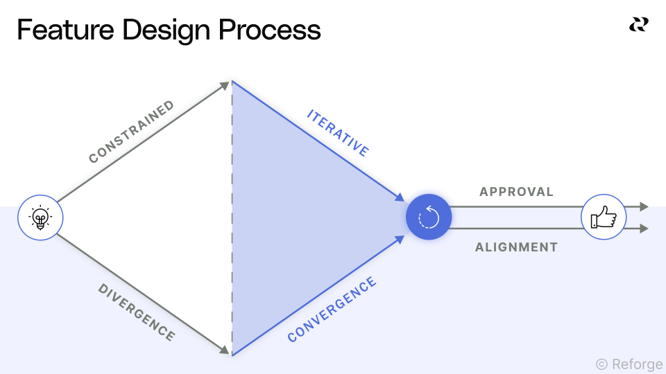 Feature Design - Prioritizing Solution Ideas - Reforge