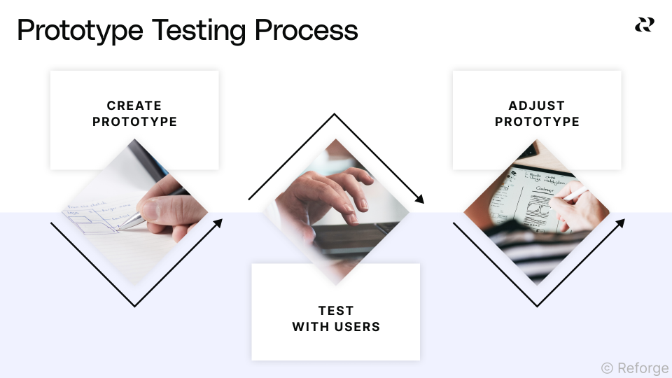 Feature Design Defining Prototype Testing Objectives Reforge