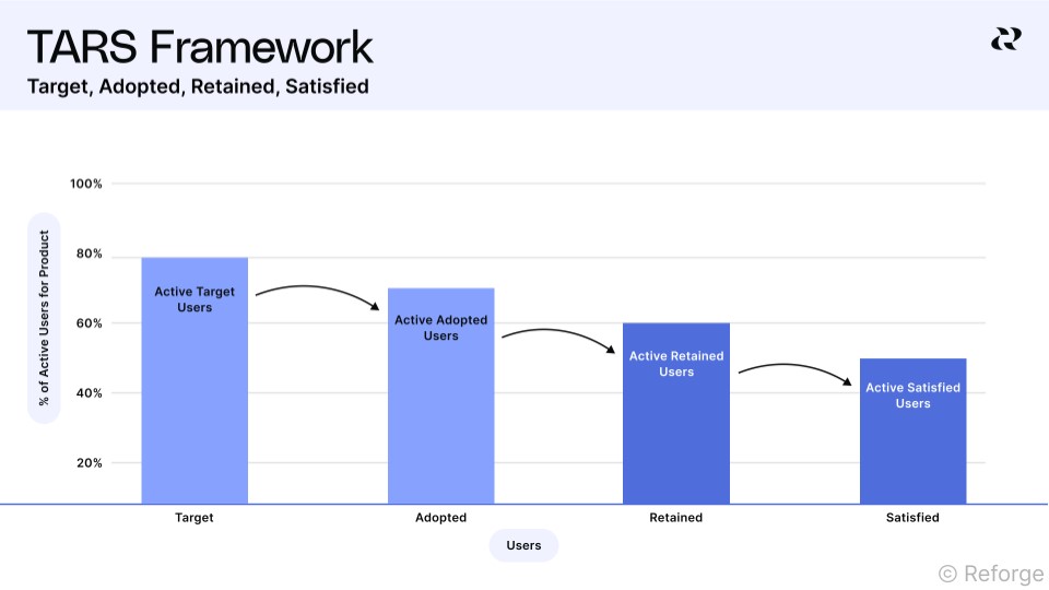 Feature Launch & Iteration - Feature Retention and Satisfaction - Reforge