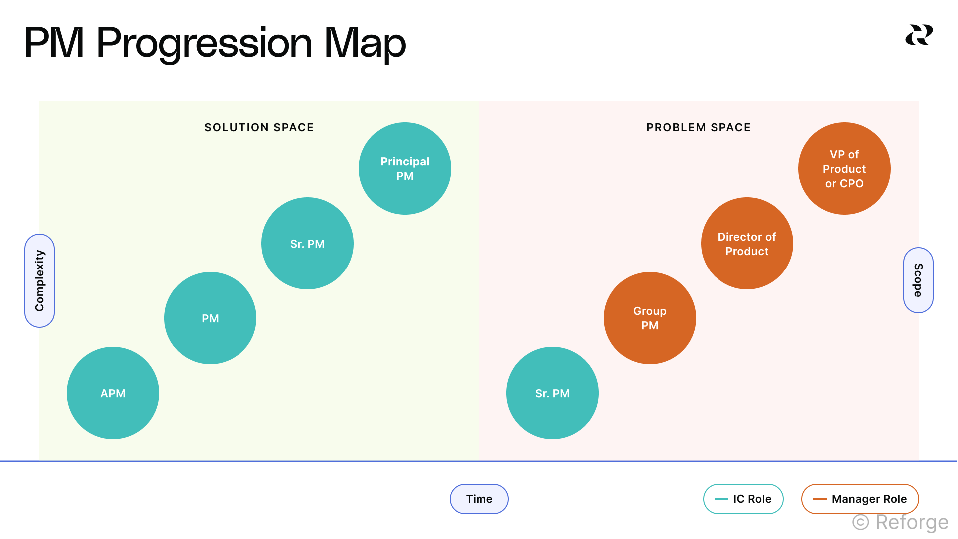 BONUS PM Career Progression - Section Overview - Reforge