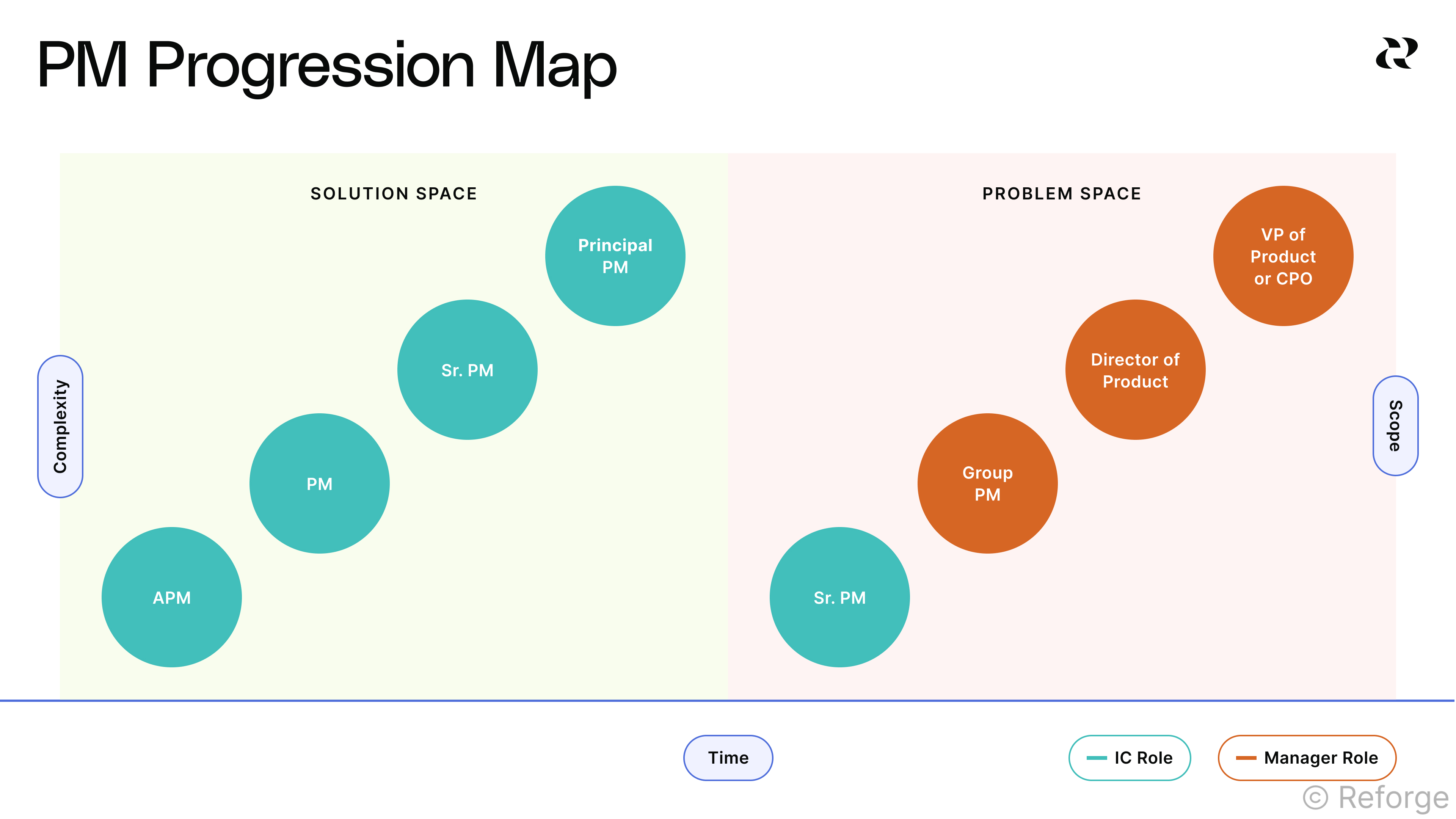 BONUS PM Career Progression - Solution Space Roles - Reforge