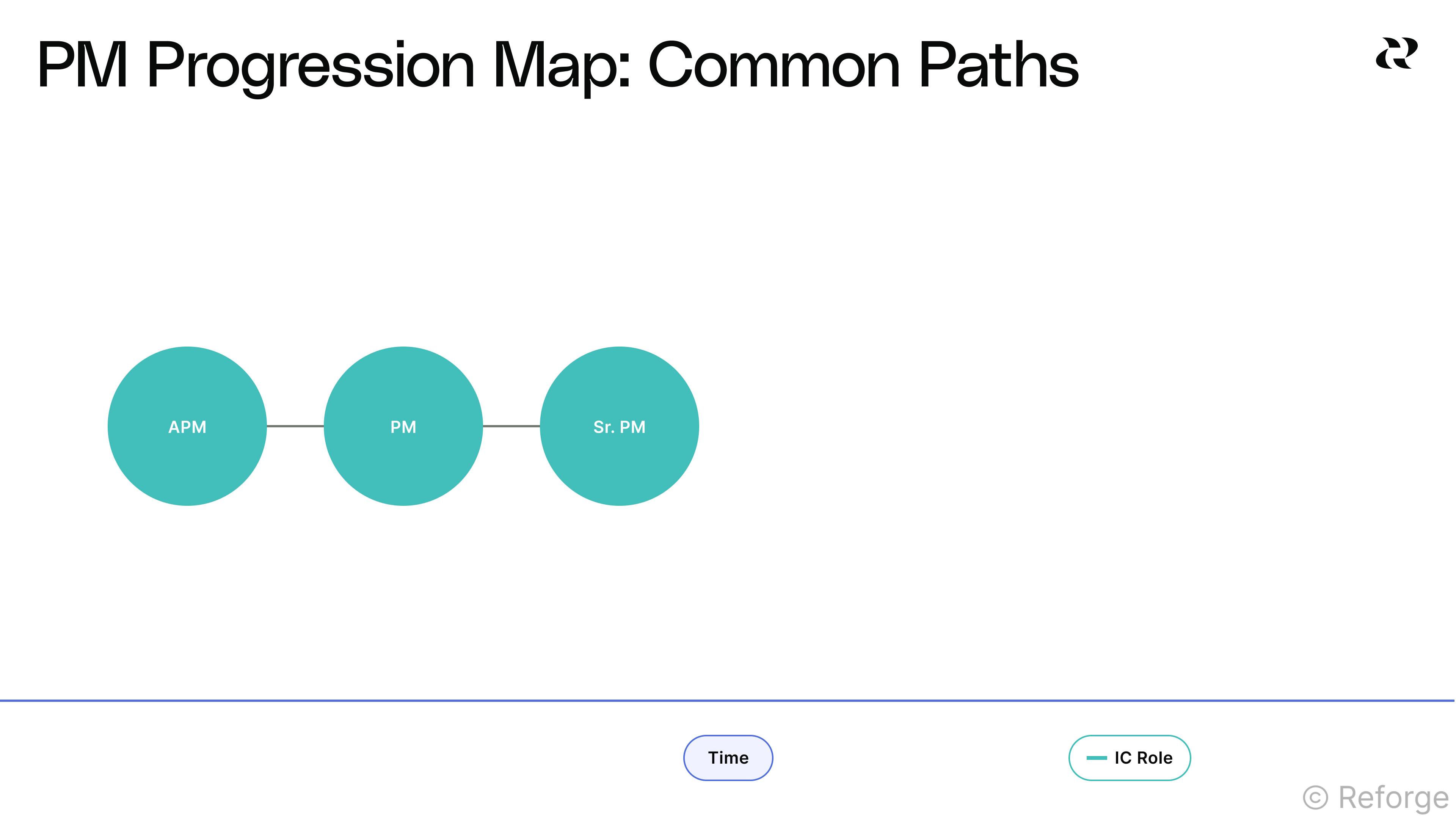 BONUS PM Career Progression - Solution Space Roles - Reforge