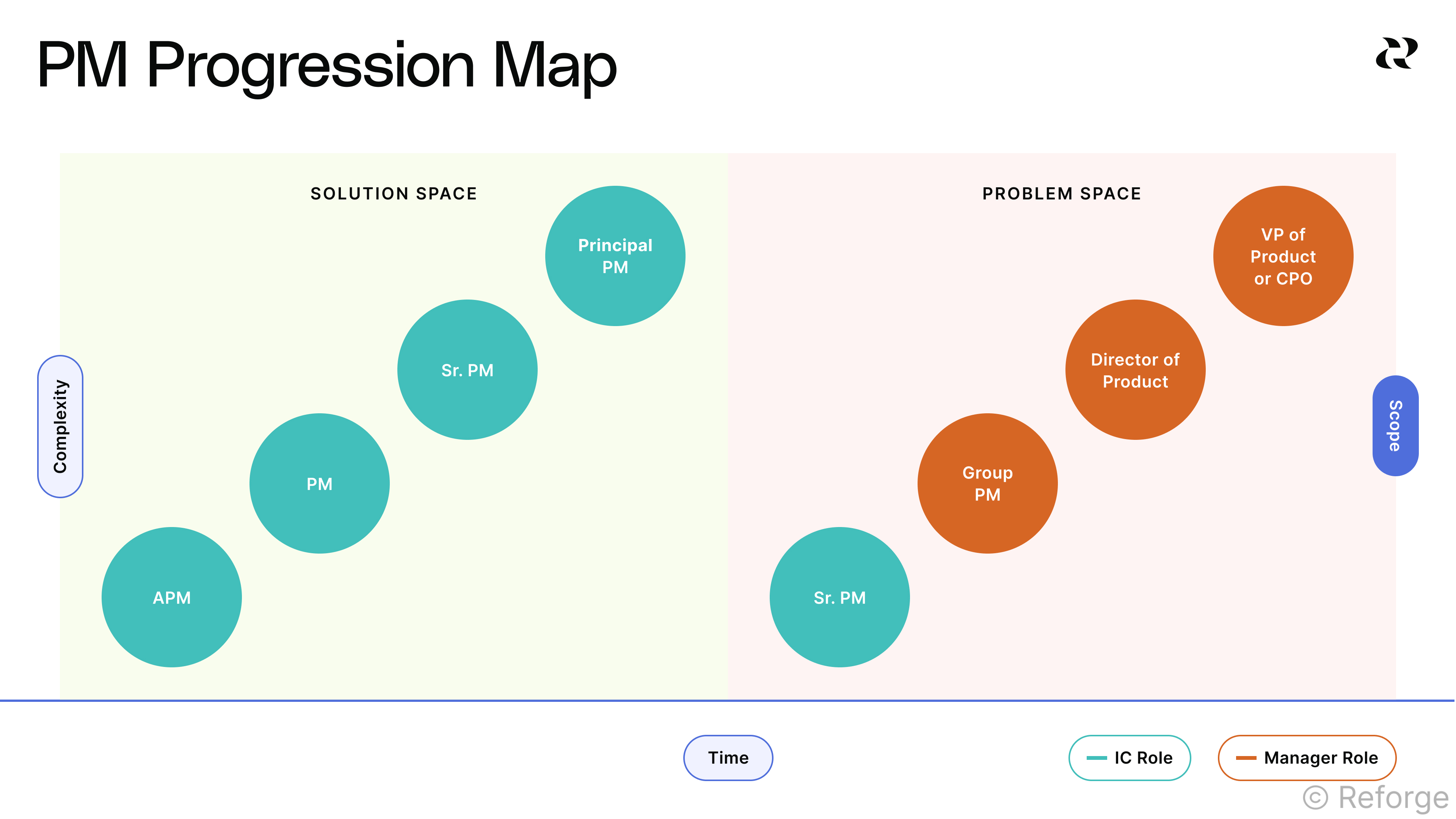 BONUS PM Career Progression - Problem Space Roles - Reforge