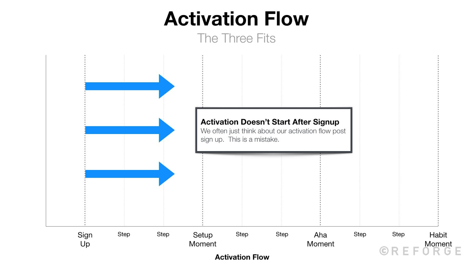 Activation Strategies - The Four Activation Fits - Reforge