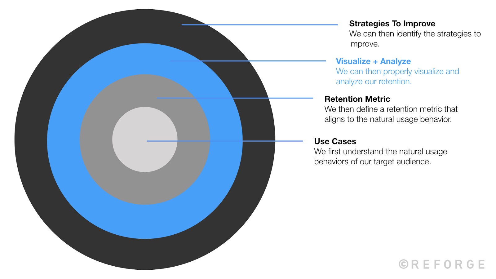 Retention - Visualizing Retention - Reforge