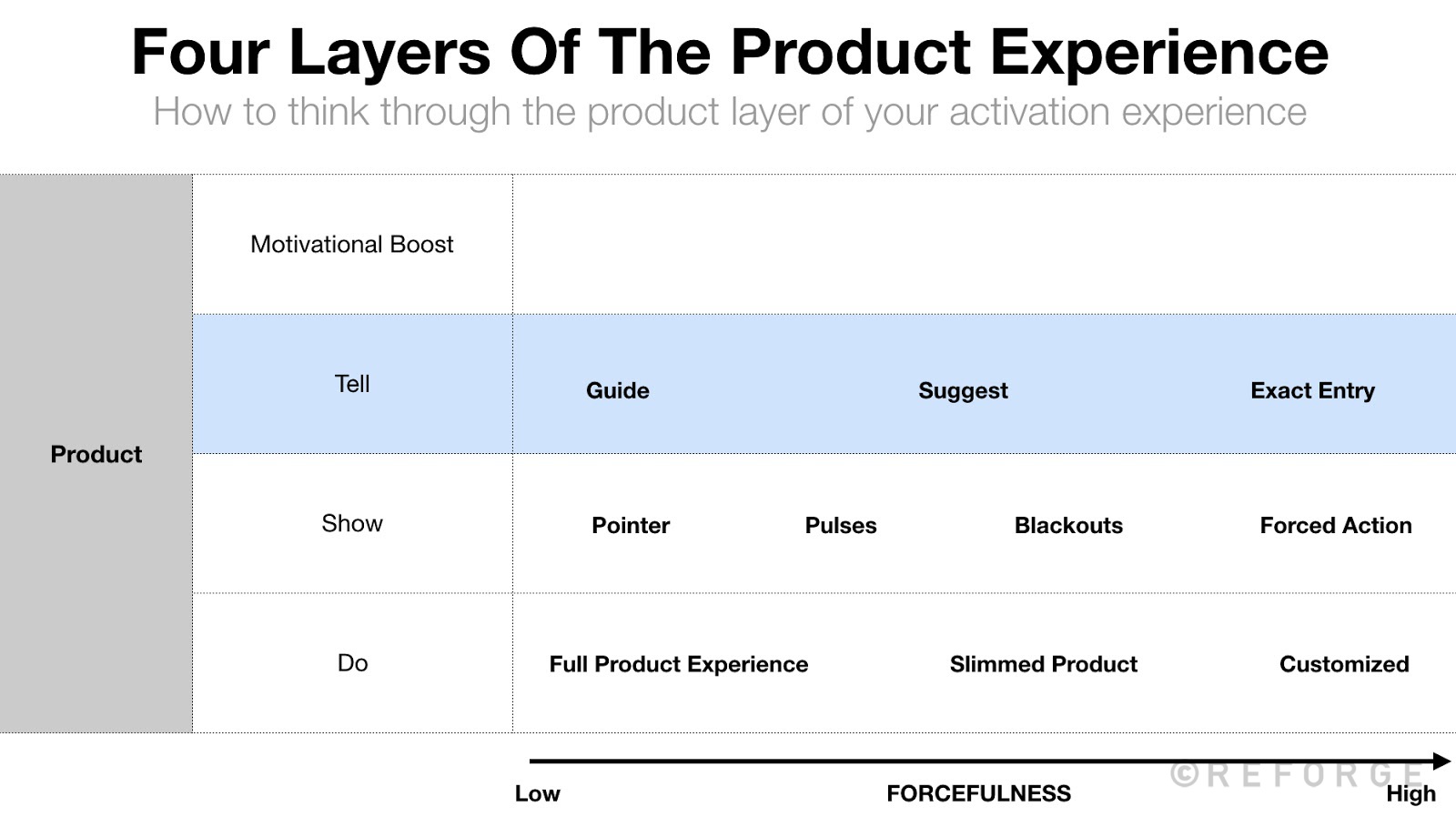 Activation Strategies - PNIP Pyramid - Reforge