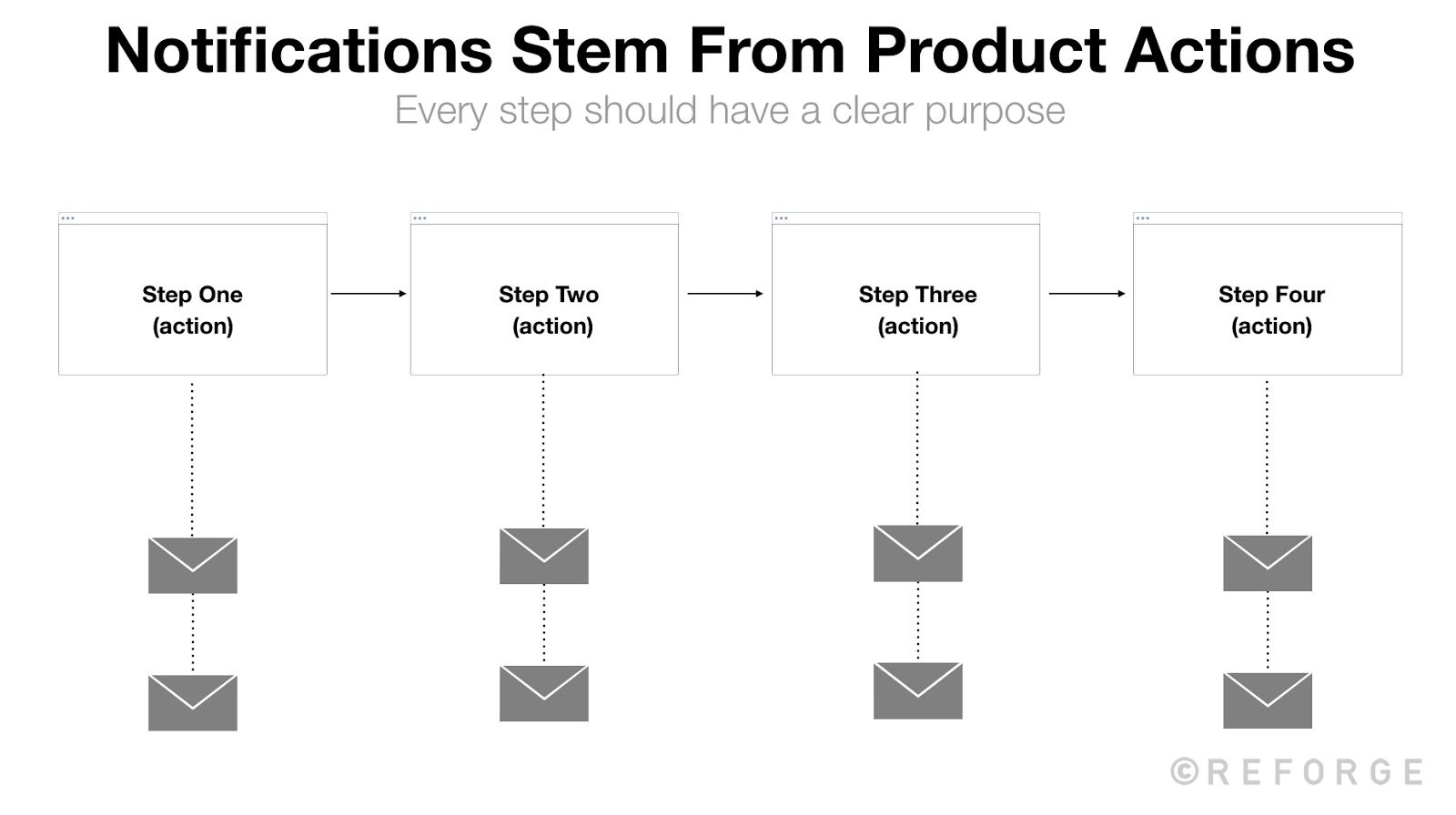 Activation Strategies - PNIP Pyramid - Reforge