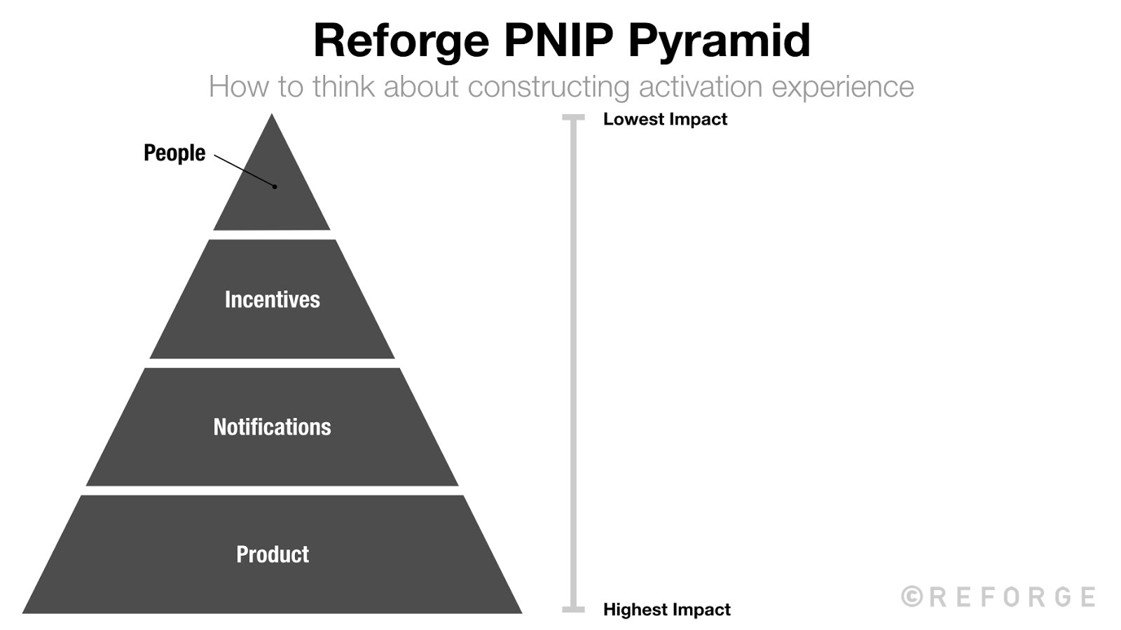 Activation Strategies - PNIP Pyramid - Reforge