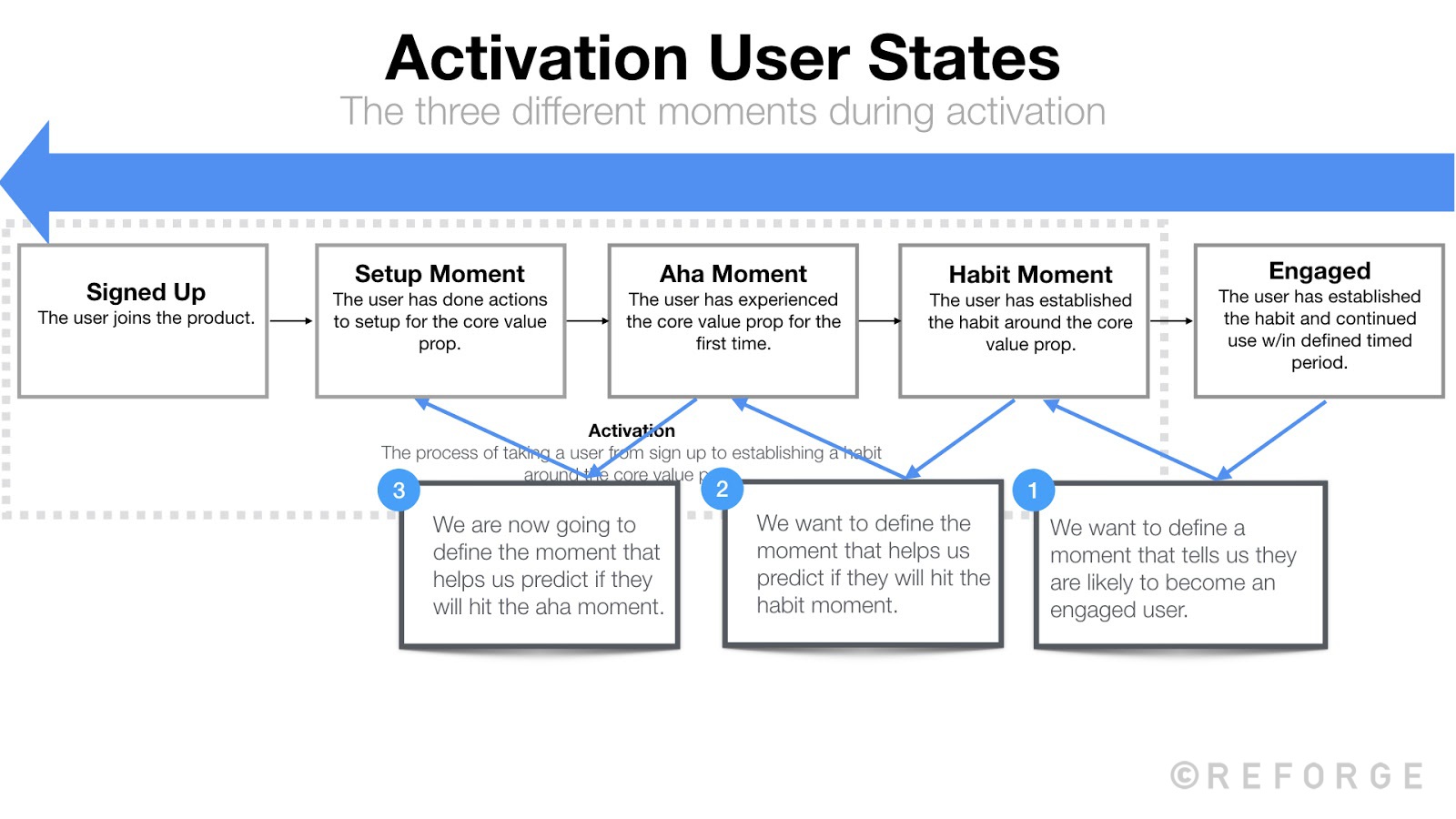 Activation Strategies - Creating Your Setup Moment Experience - Reforge