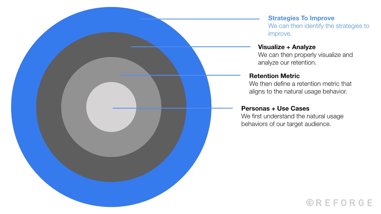 Retention - Improving Retention - Reforge