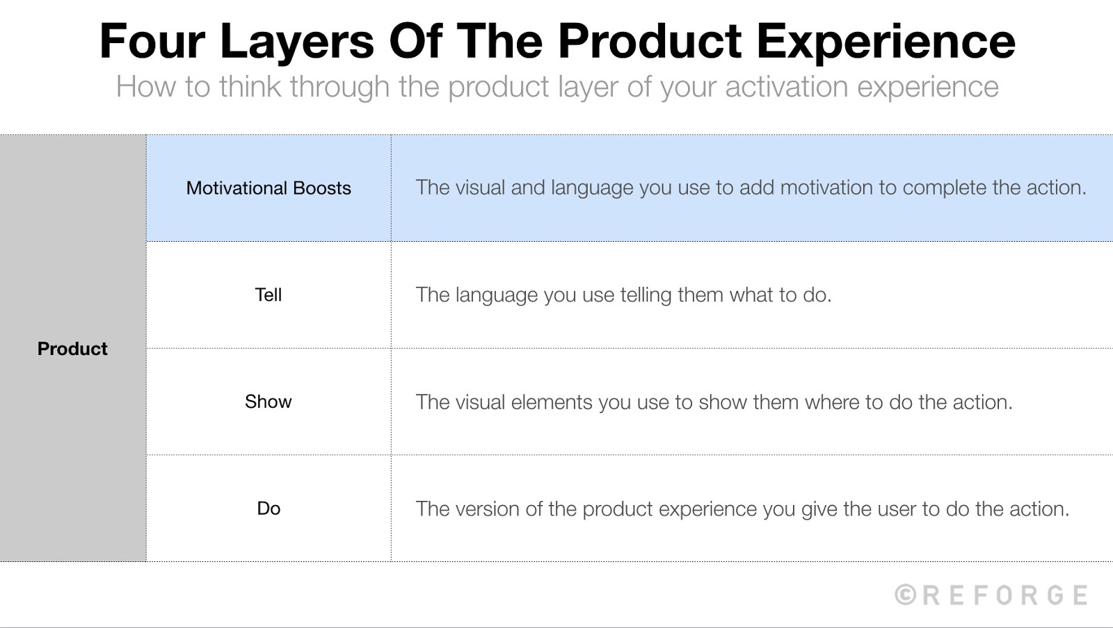 Activation Strategies - PNIP Pyramid - Reforge