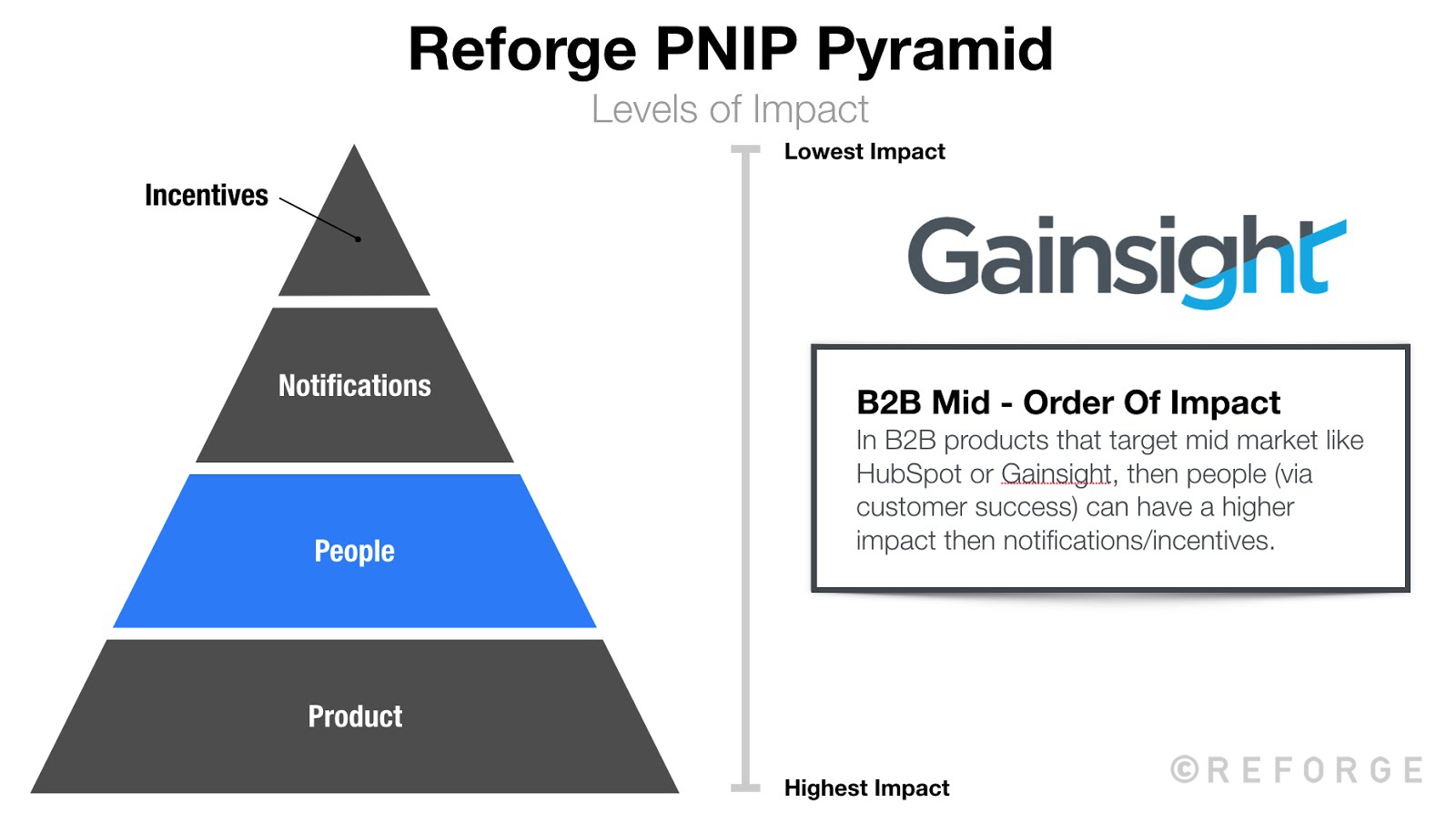 Activation Strategies - PNIP Pyramid - Reforge