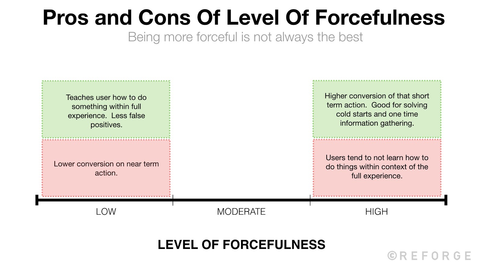 Activation Strategies - PNIP Pyramid - Reforge