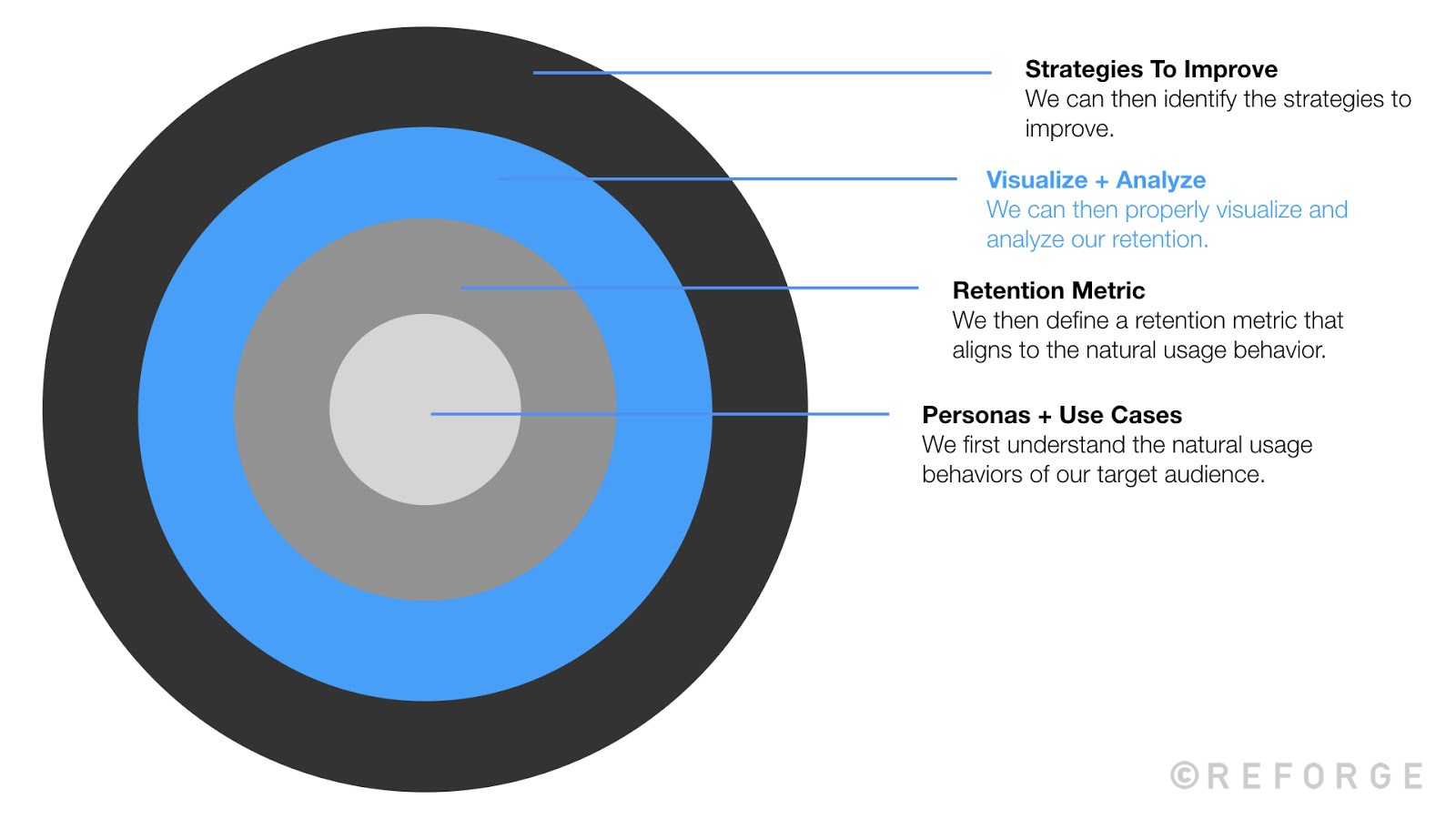 Retention - Analyzing Retention - Reforge