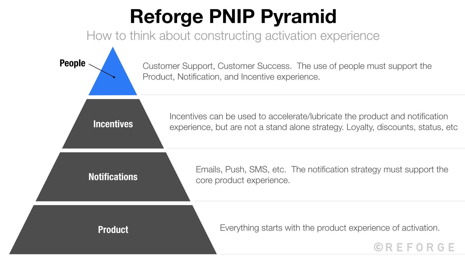 Activation Strategies - PNIP Pyramid - Reforge