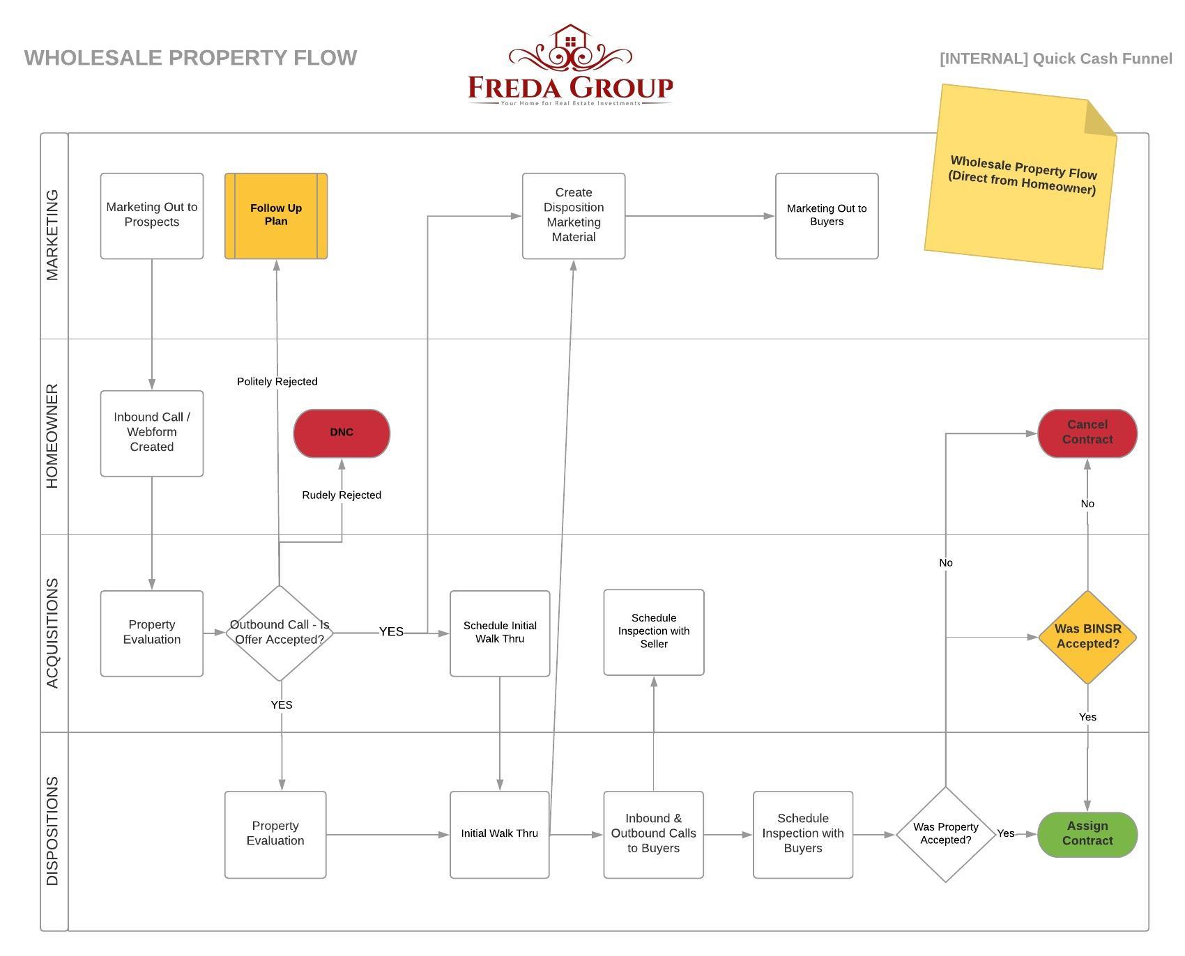 FG Process Flow