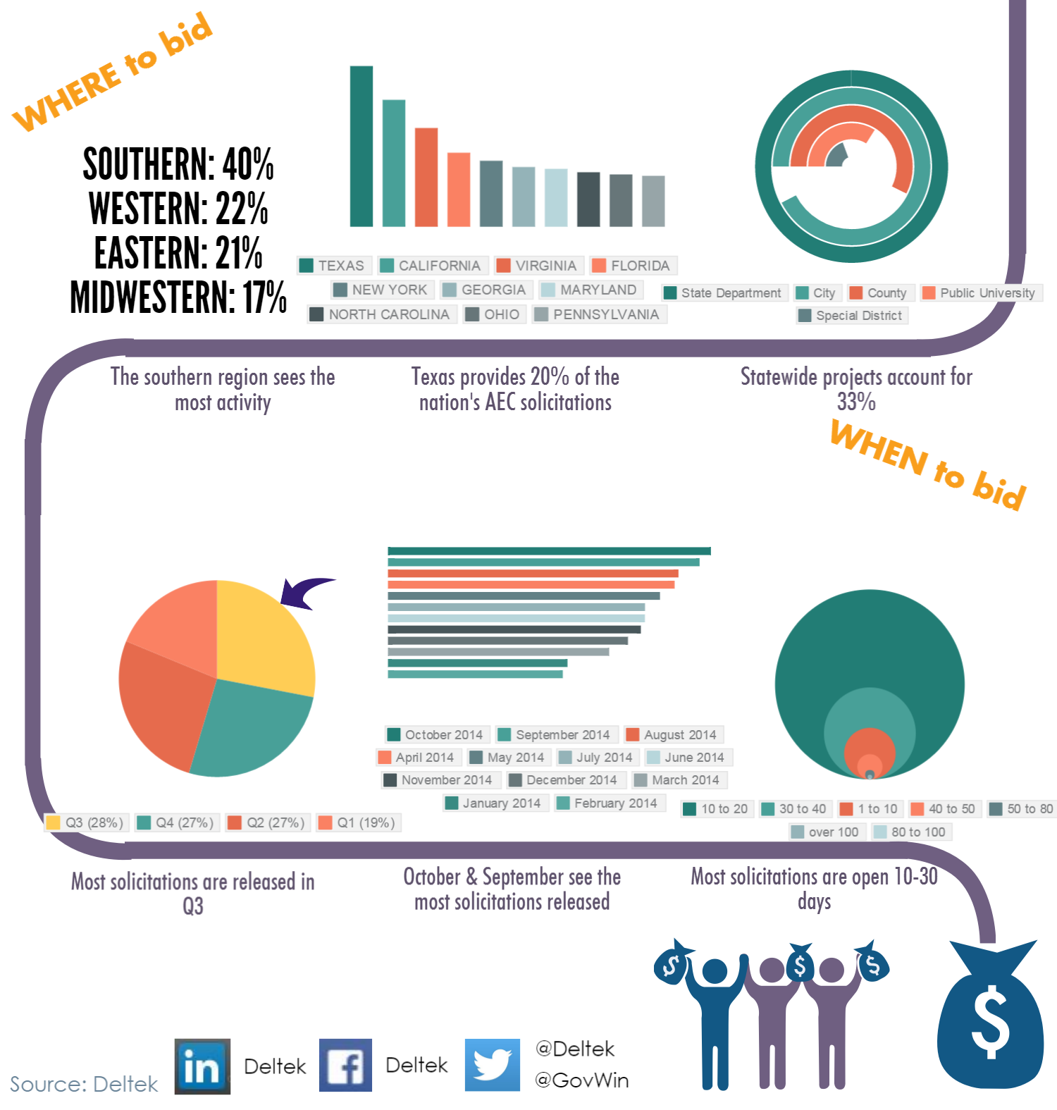 AEC bid analysis: The inside scoop on what, where and when to bid ...