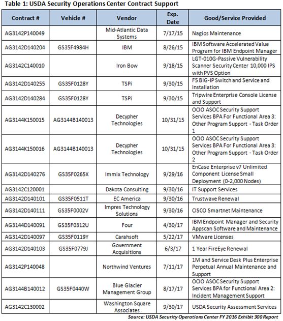 A Look Under the Hood of the USDA’s Security Operations Center - GovWin IQ