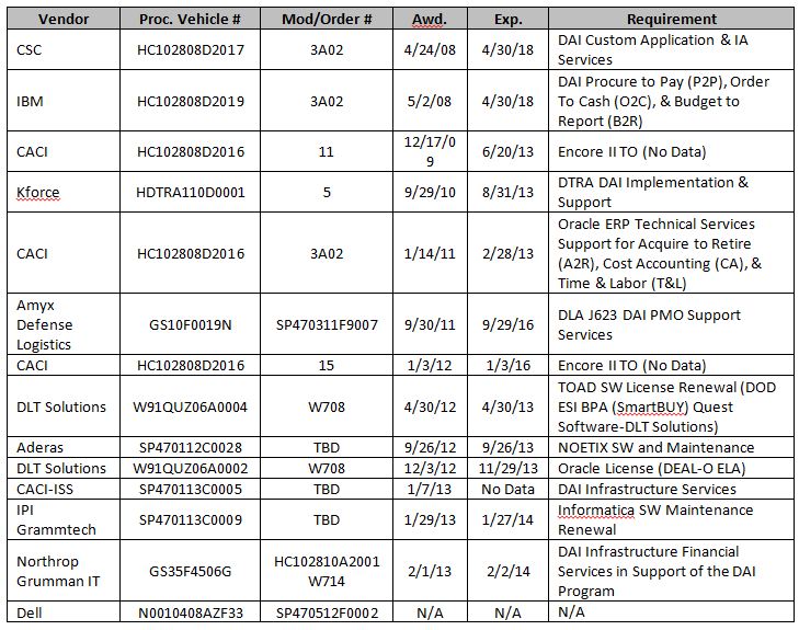 A Look at the Defense Agencies Initiative (DAI) ERP Program - GovWin IQ