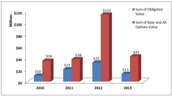A Look at the Defense Agencies Initiative (DAI) ERP Program - GovWin IQ