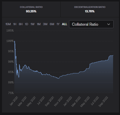 FRAX Is The King Of Stable Coins - by Wajahat Mughal