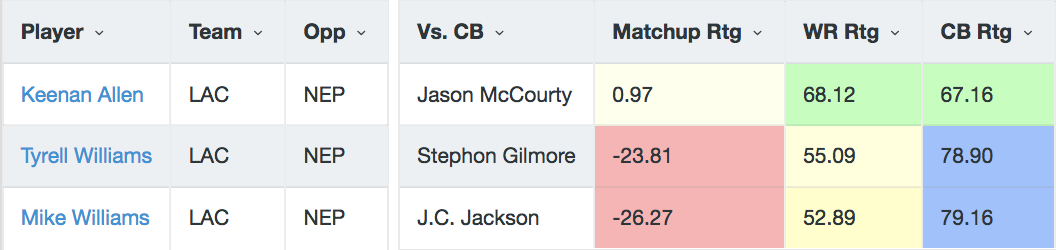 WR vs. CB Matchup Analysis: Divisional Round
