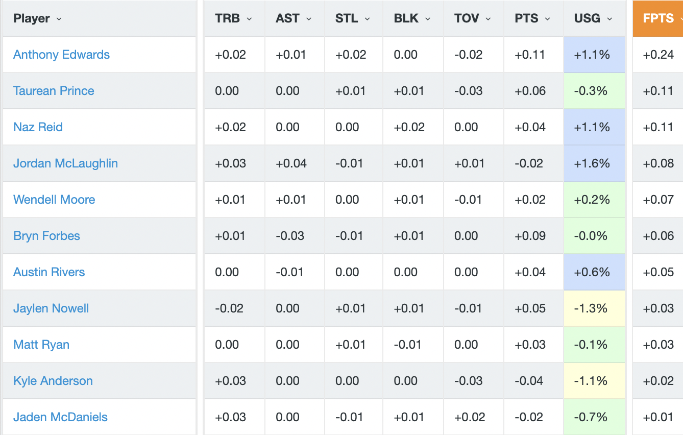NBA DFS Core Plays LIVE: Thursday, January 19th