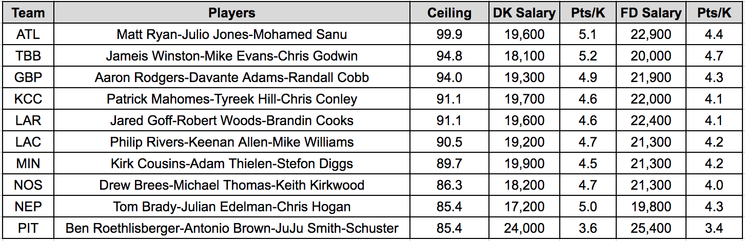 Inside the Matchup Matrix: Week 17